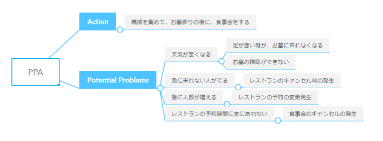 KT法：未来の事象を分析する潜在的問題分析 (PPA, Potential Problem Analysis) と潜在的機会分析 (POA ...